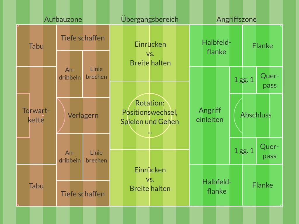 Taktische Handlungsempfehlungen via „Action Map" – News – Fußballtraining